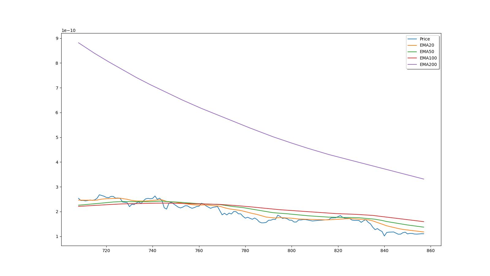 Titanium22 Exponential Moving Averages