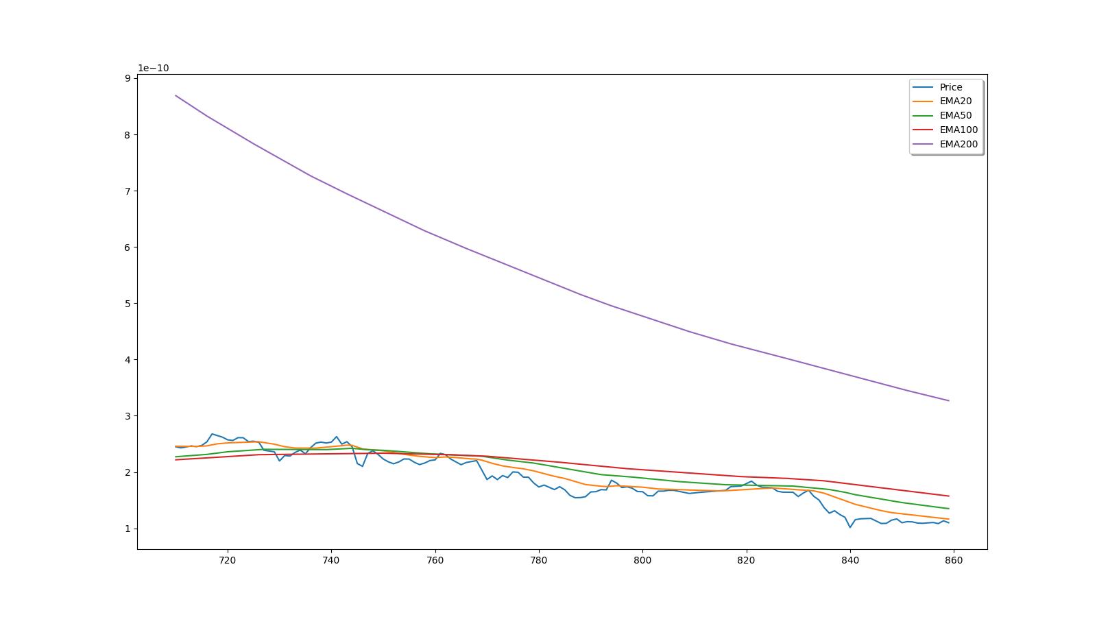 Titanium22 Exponential Moving Averages