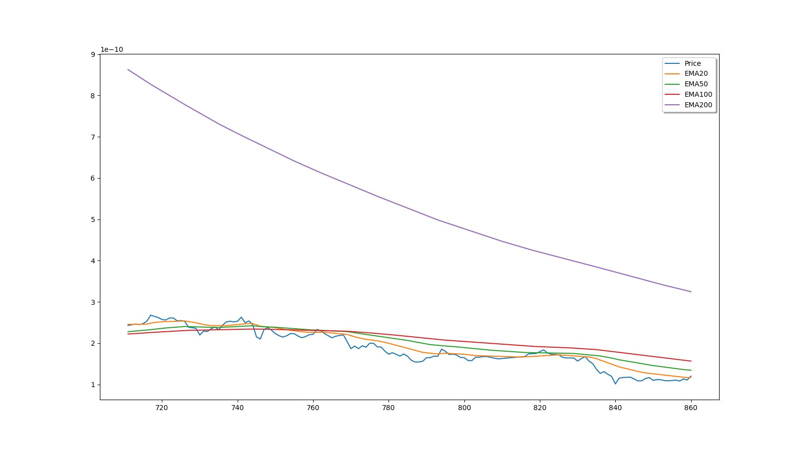 Titanium22 Exponential Moving Averages