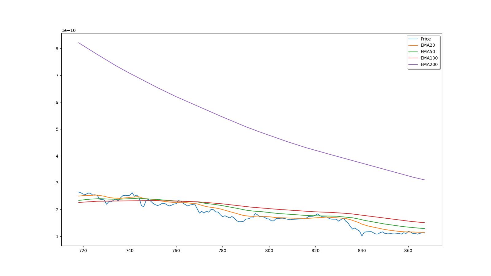 Titanium22 Exponential Moving Averages