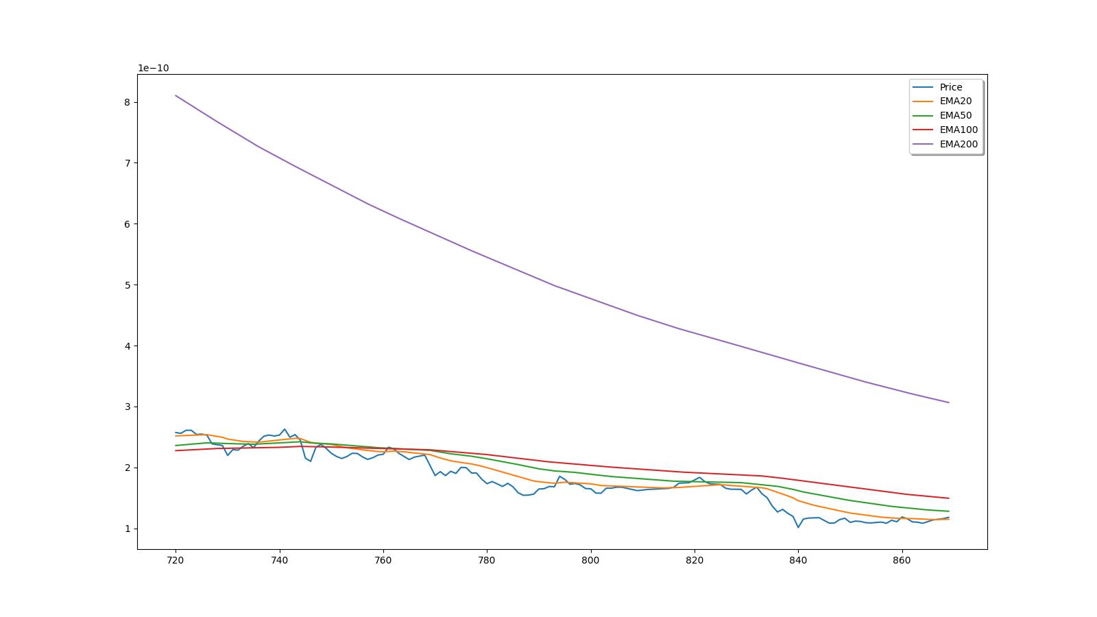 Titanium22 Exponential Moving Averages