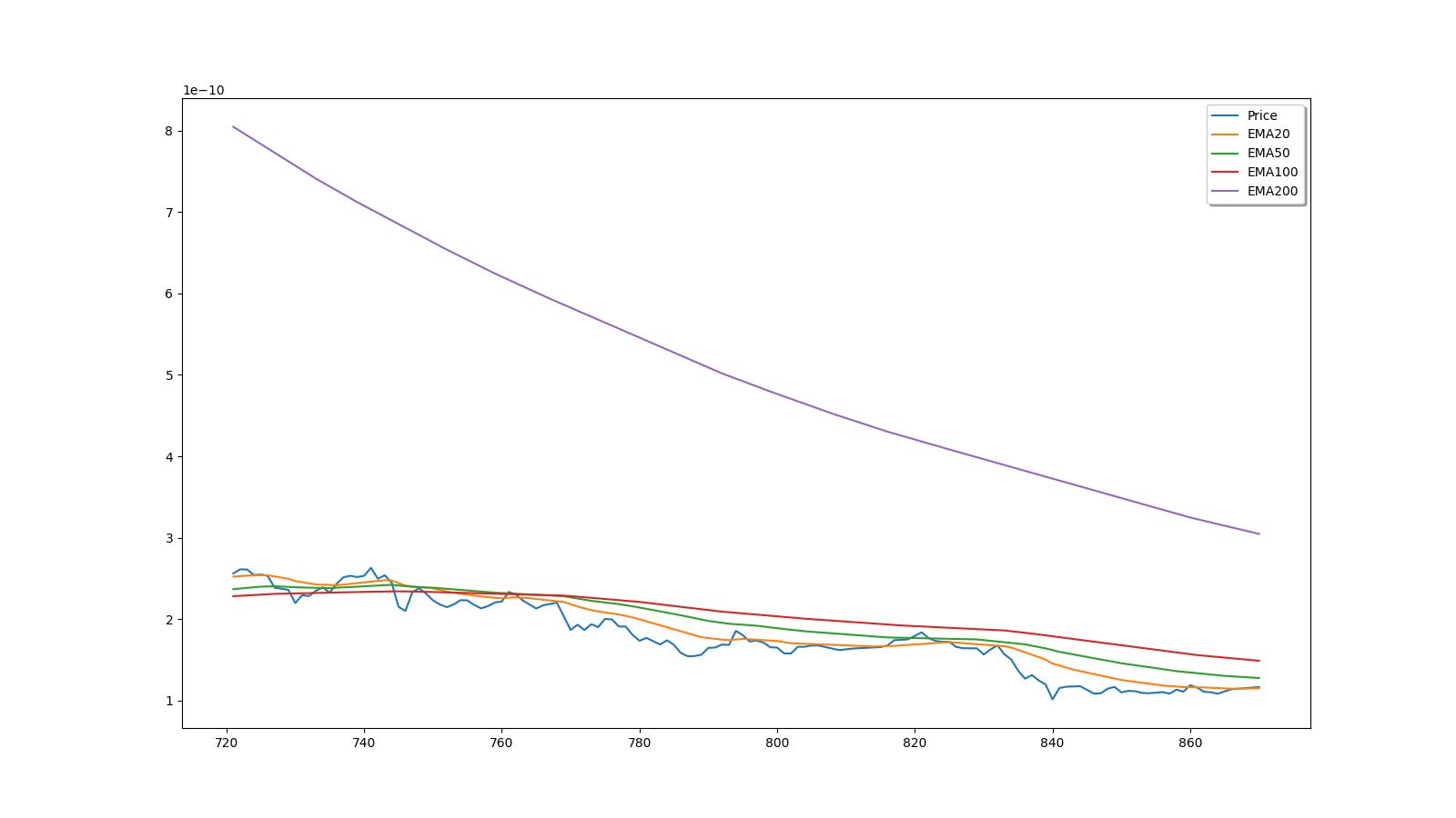 Titanium22 Exponential Moving Averages