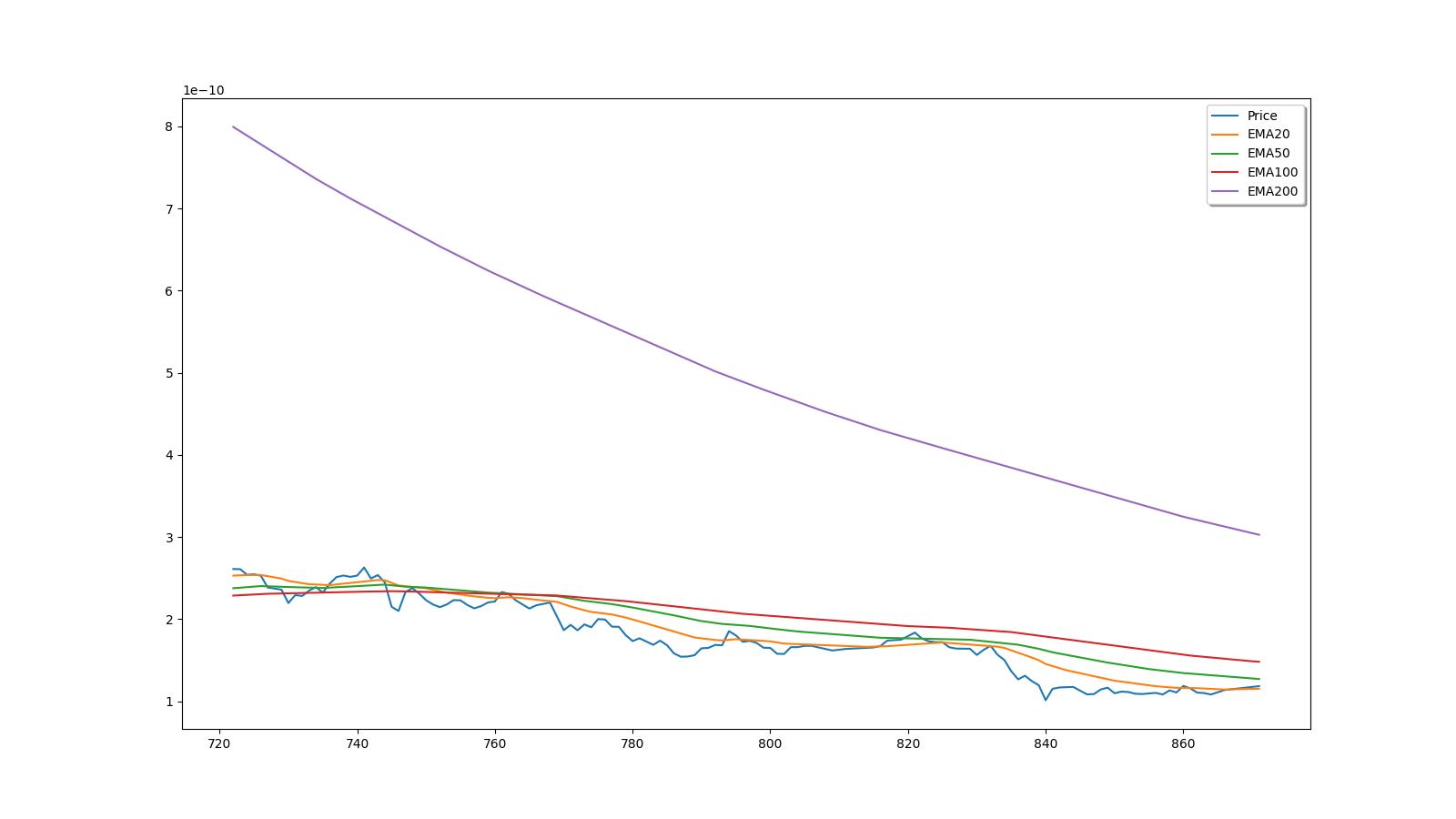 Titanium22 Exponential Moving Averages