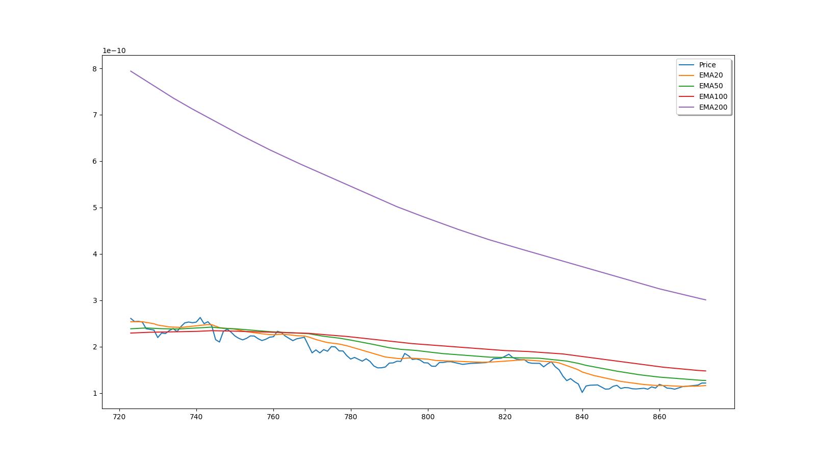 Titanium22 Exponential Moving Averages