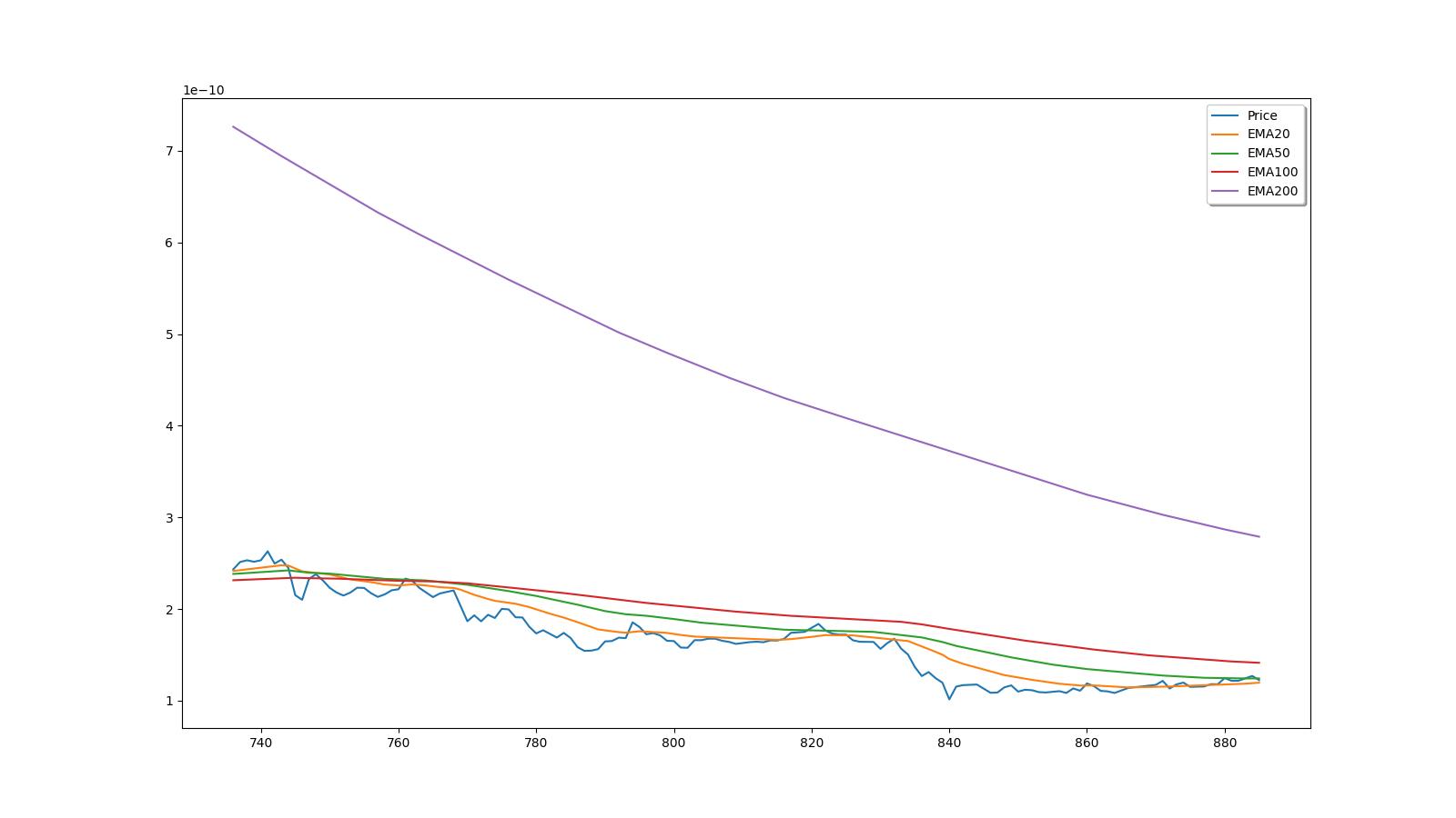 Titanium22 Exponential Moving Averages