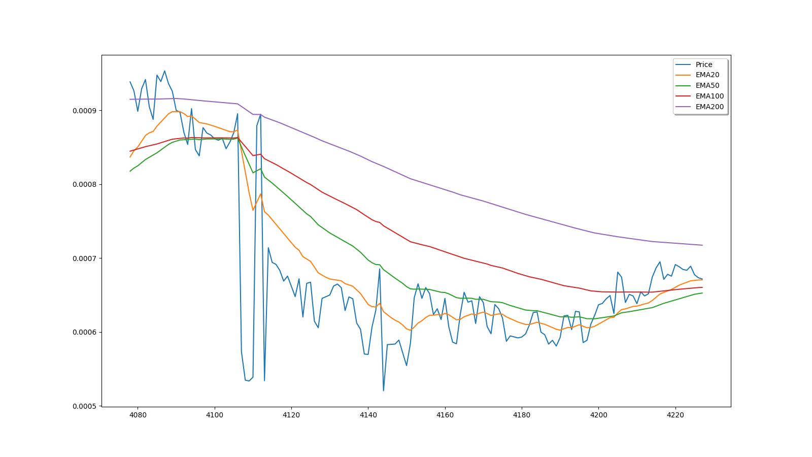TitCoin Exponential Moving Averages