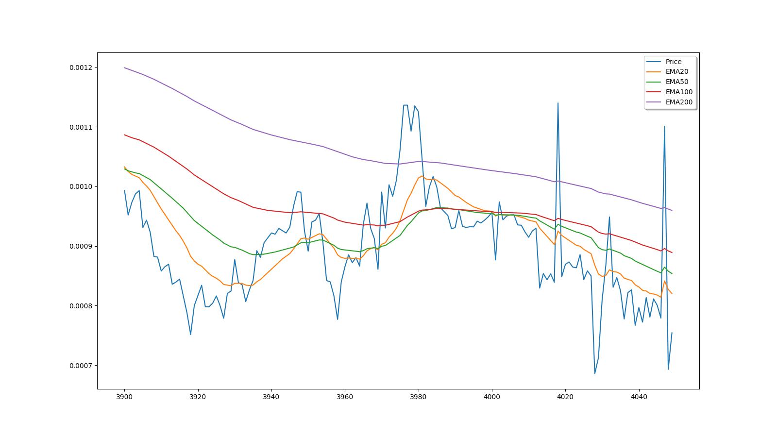 TitCoin Exponential Moving Averages