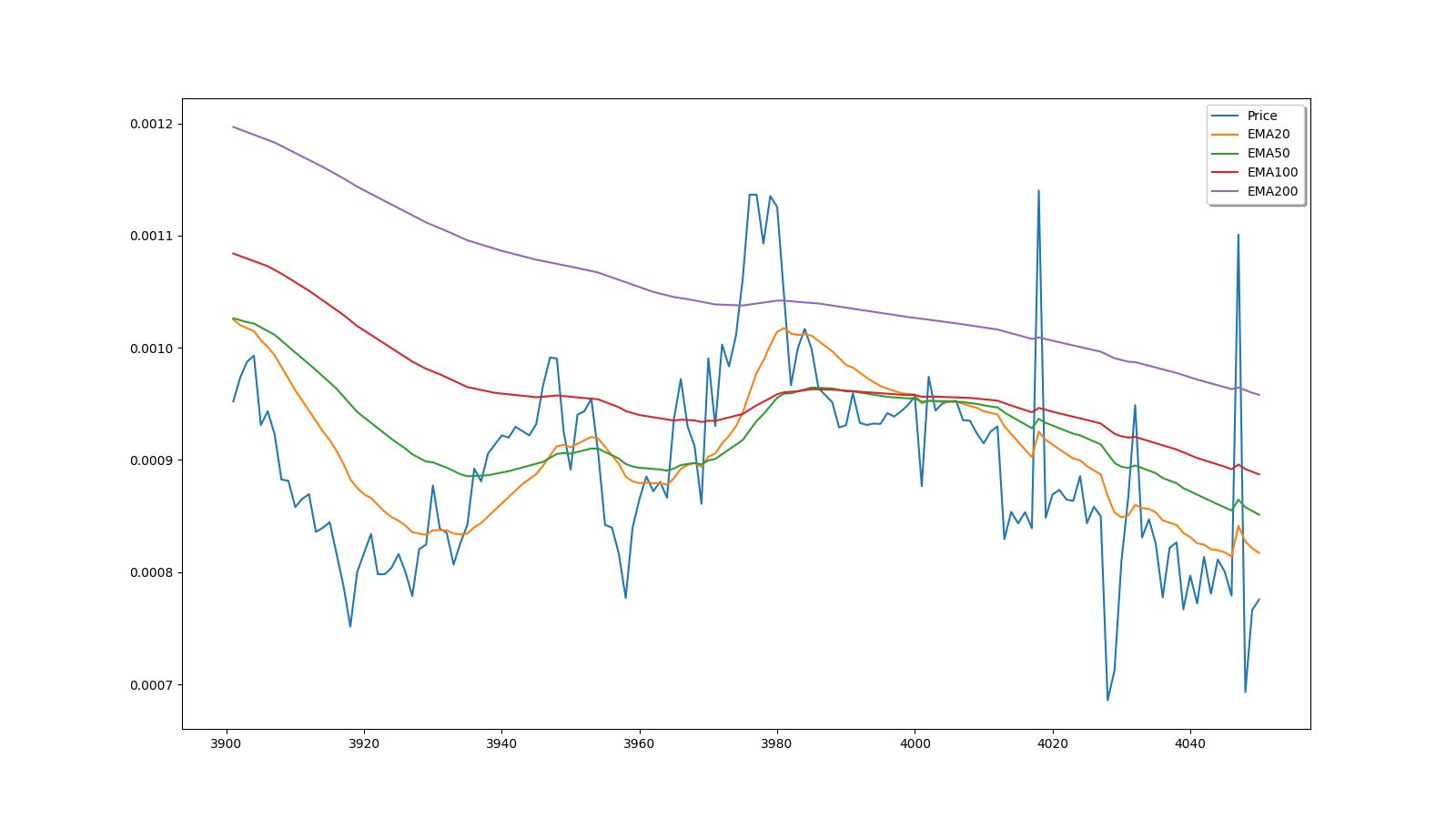 TitCoin Exponential Moving Averages