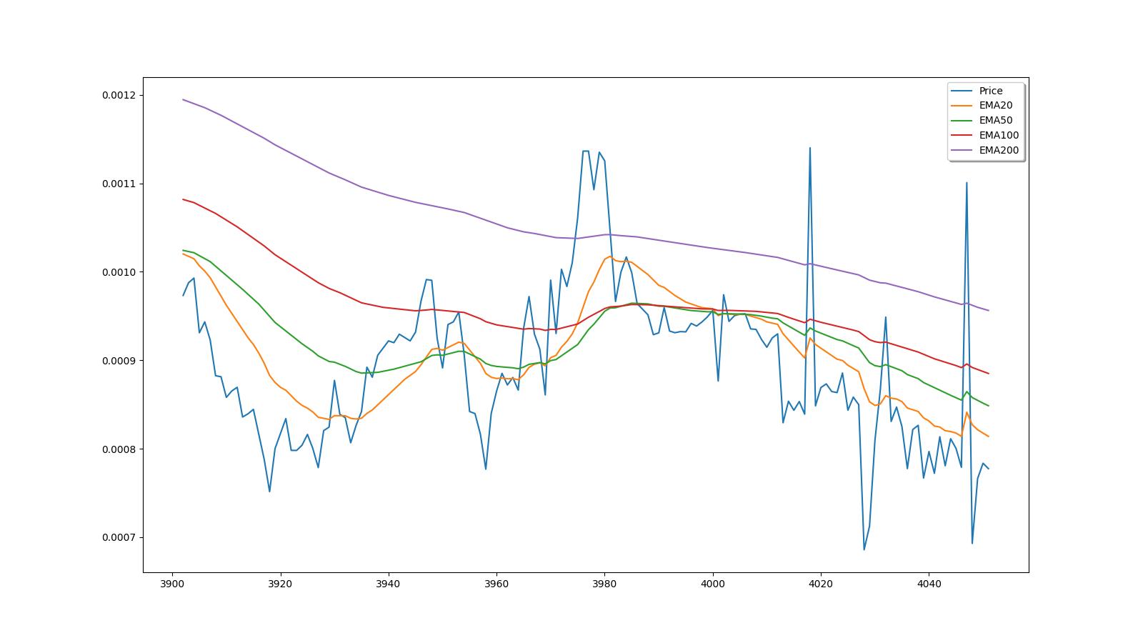 TitCoin Exponential Moving Averages