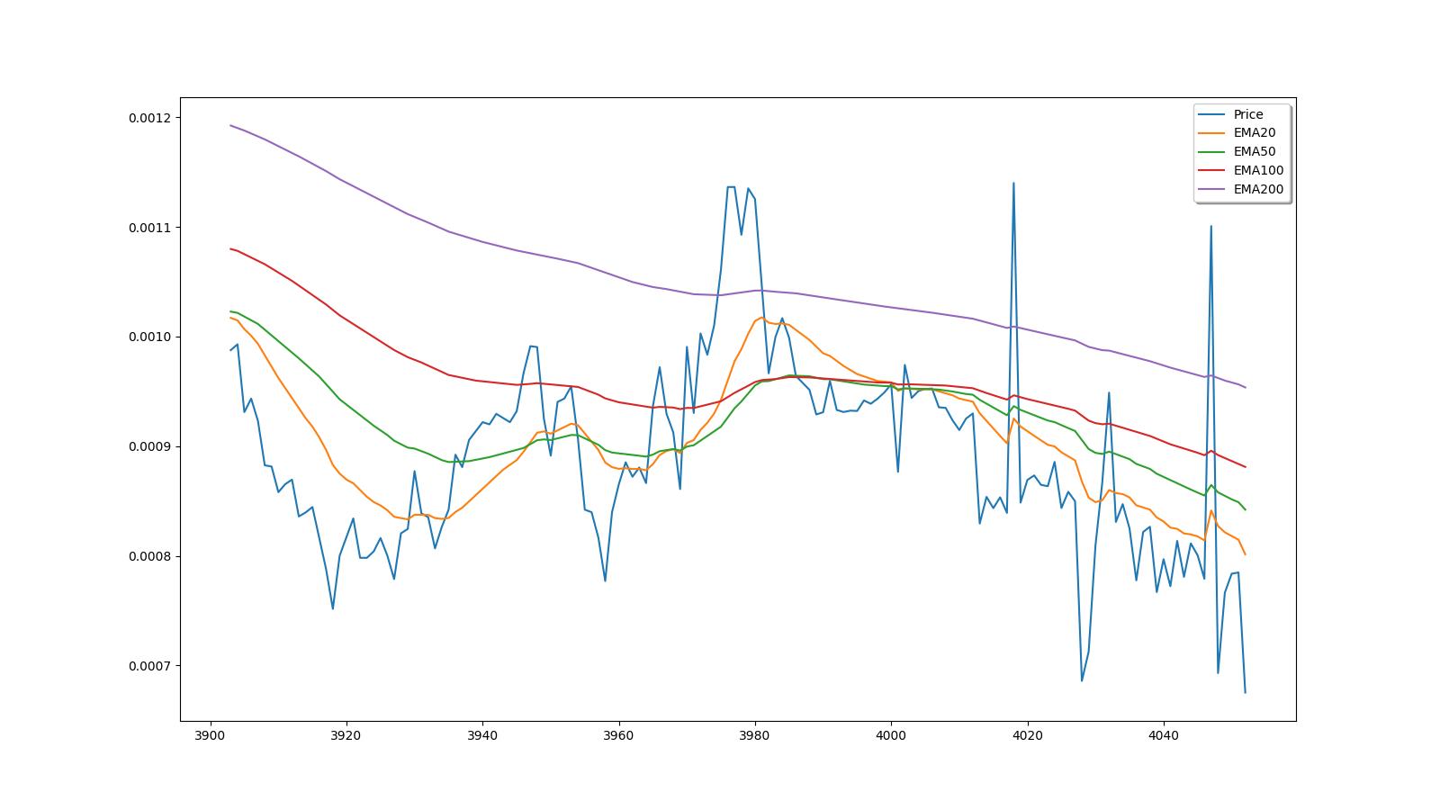 TitCoin Exponential Moving Averages