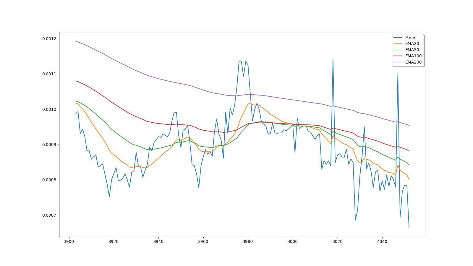 TitCoin Exponential Moving Averages