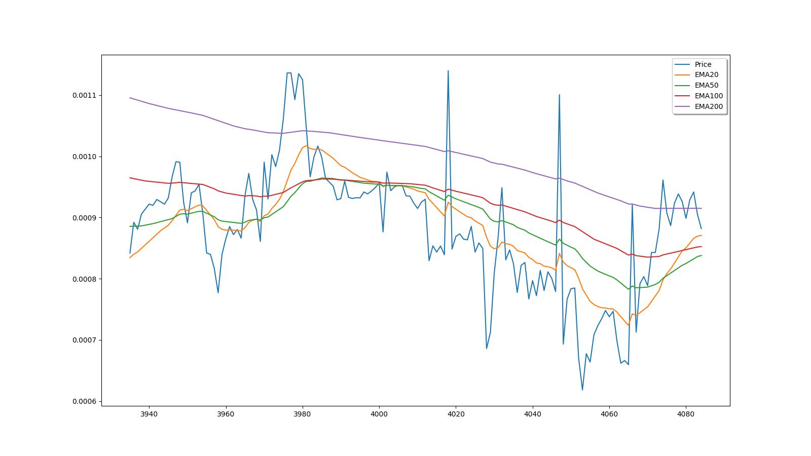 TitCoin Exponential Moving Averages