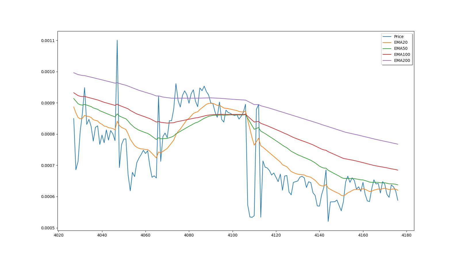 TitCoin Exponential Moving Averages