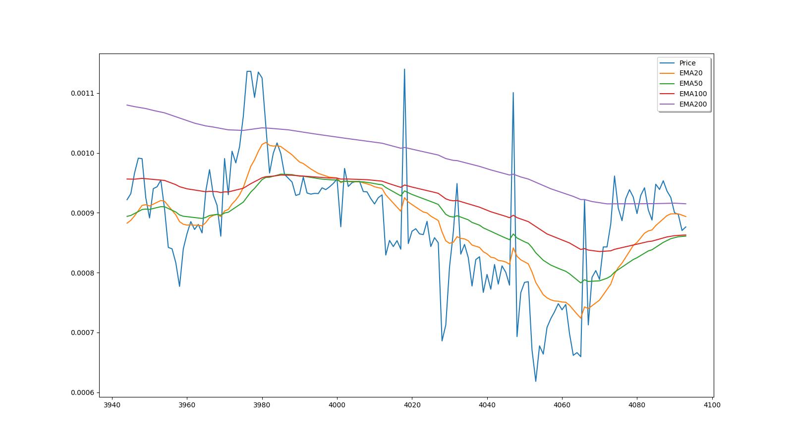TitCoin Exponential Moving Averages