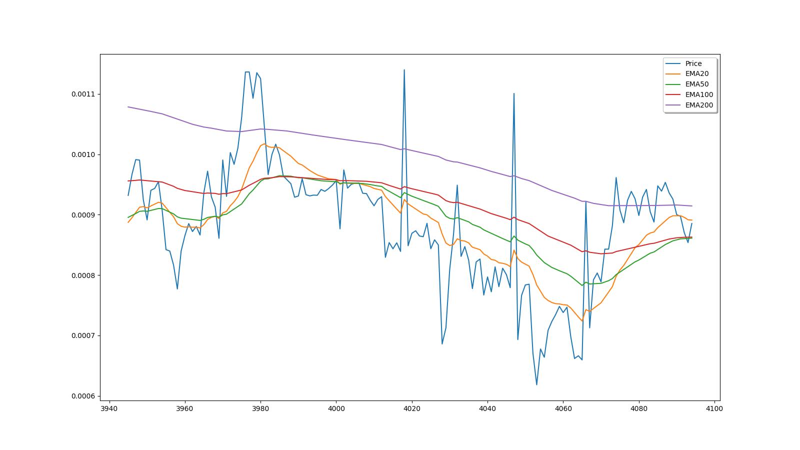 TitCoin Exponential Moving Averages