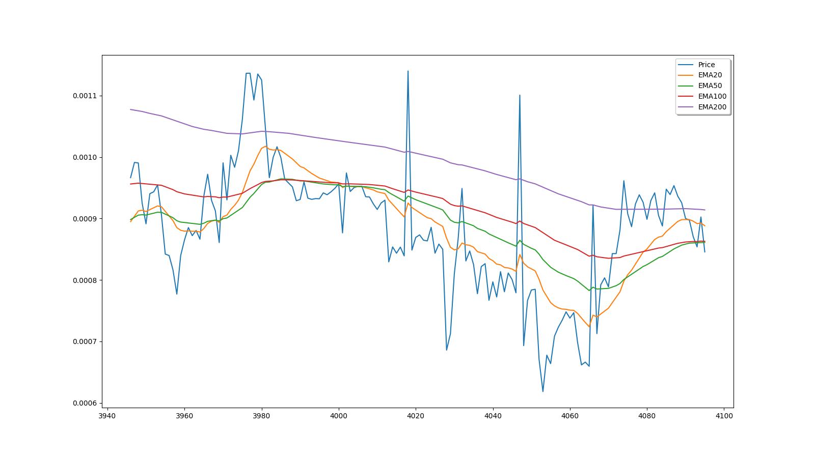 TitCoin Exponential Moving Averages