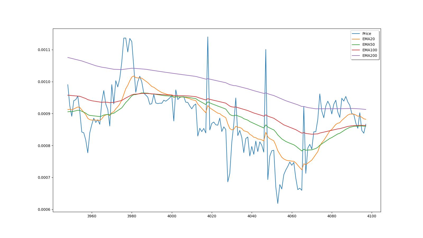 TitCoin Exponential Moving Averages