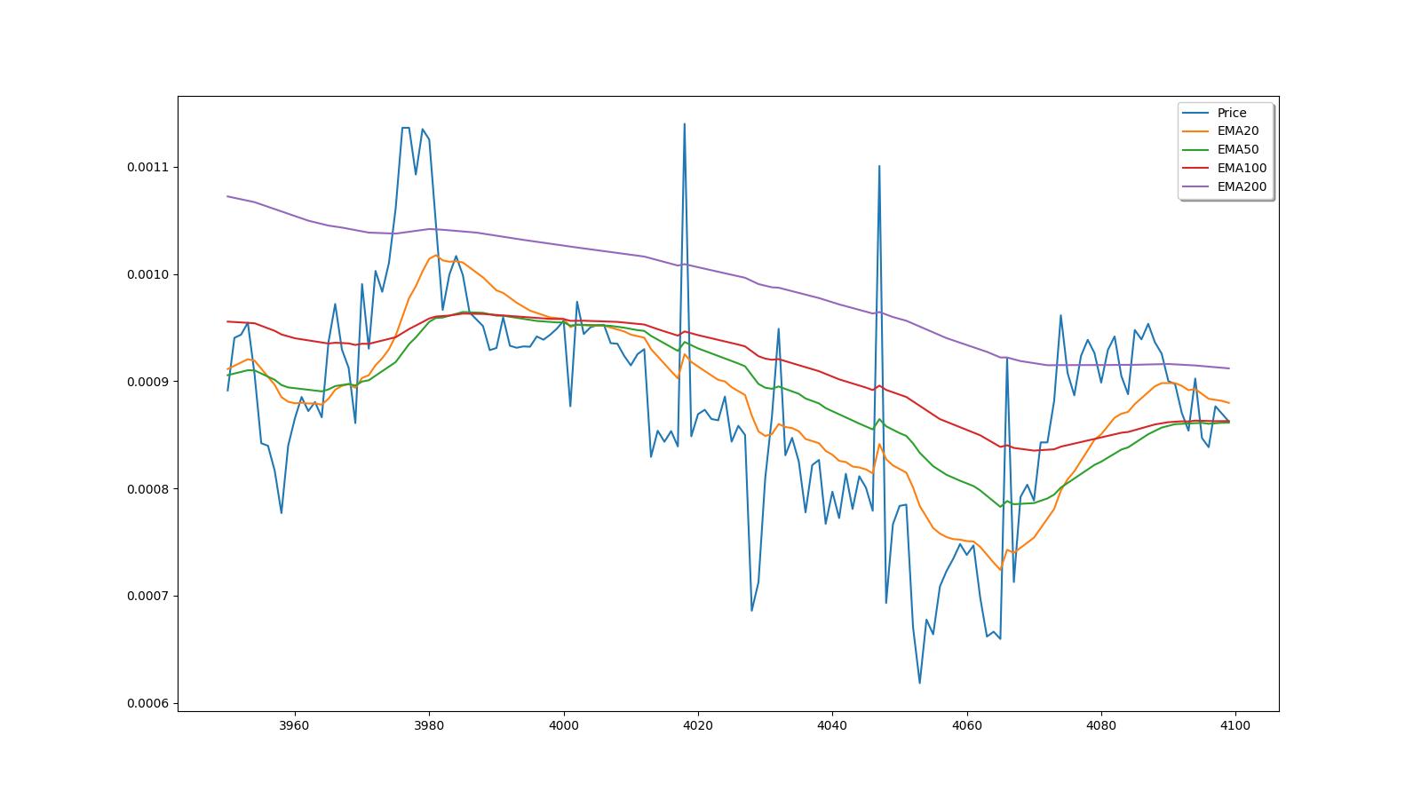 TitCoin Exponential Moving Averages