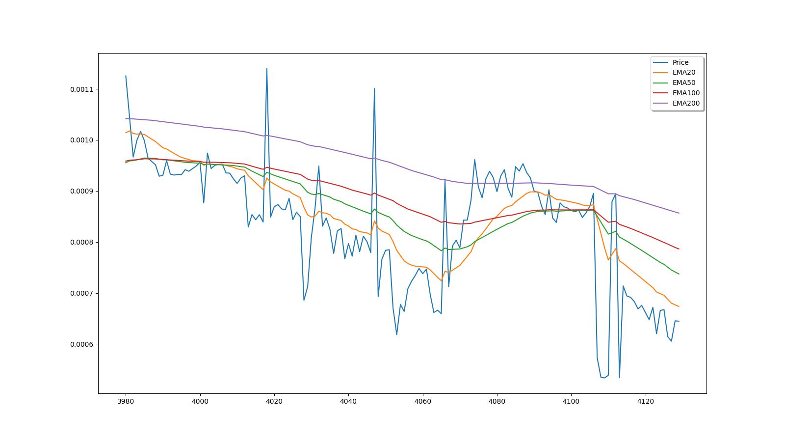 TitCoin Exponential Moving Averages