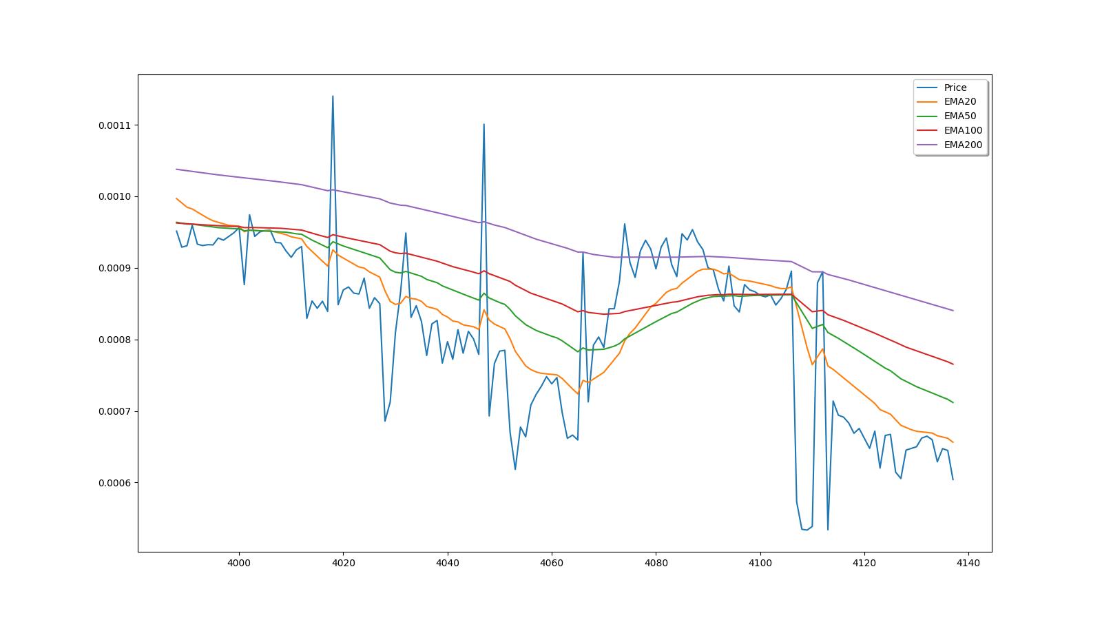TitCoin Exponential Moving Averages