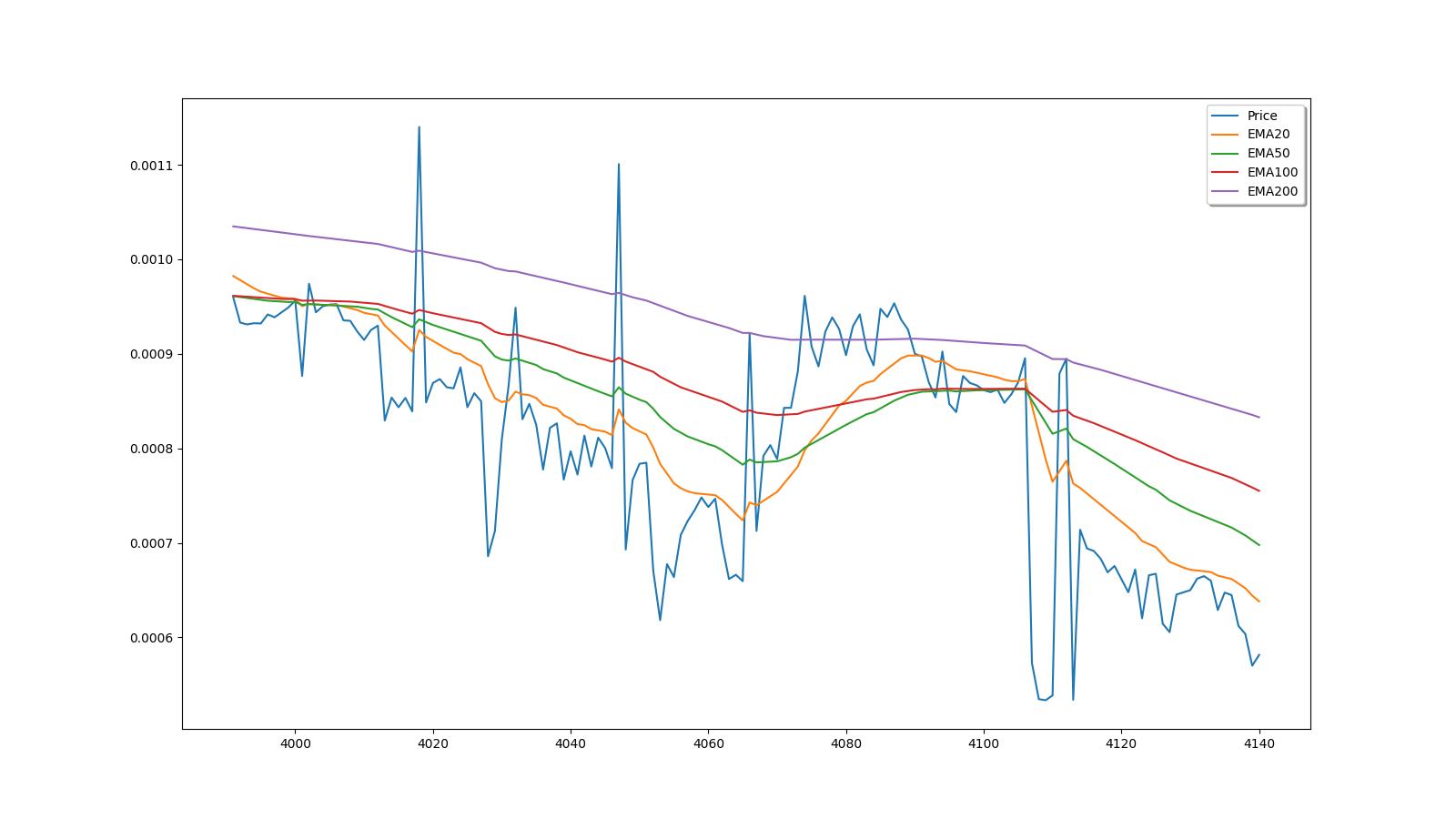 TitCoin Exponential Moving Averages