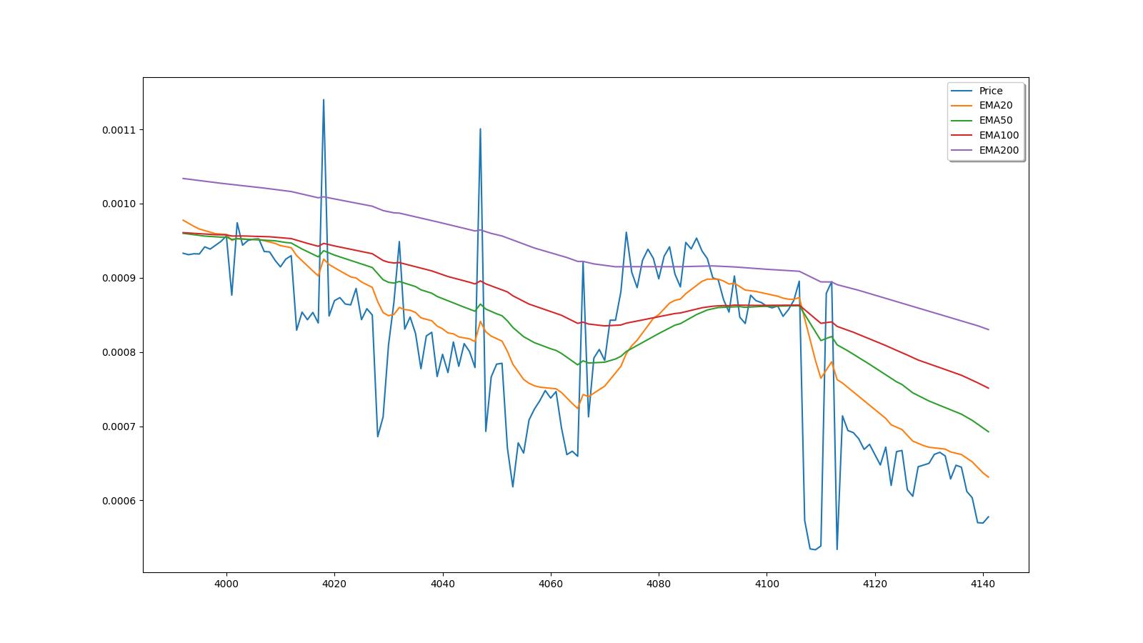 TitCoin Exponential Moving Averages