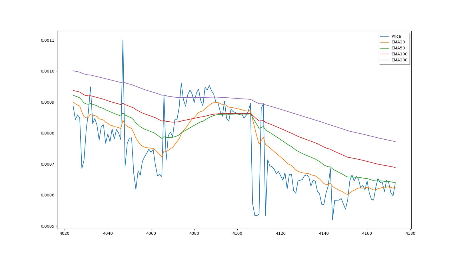 TitCoin Exponential Moving Averages