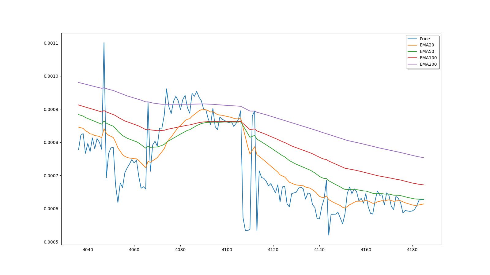 TitCoin Exponential Moving Averages