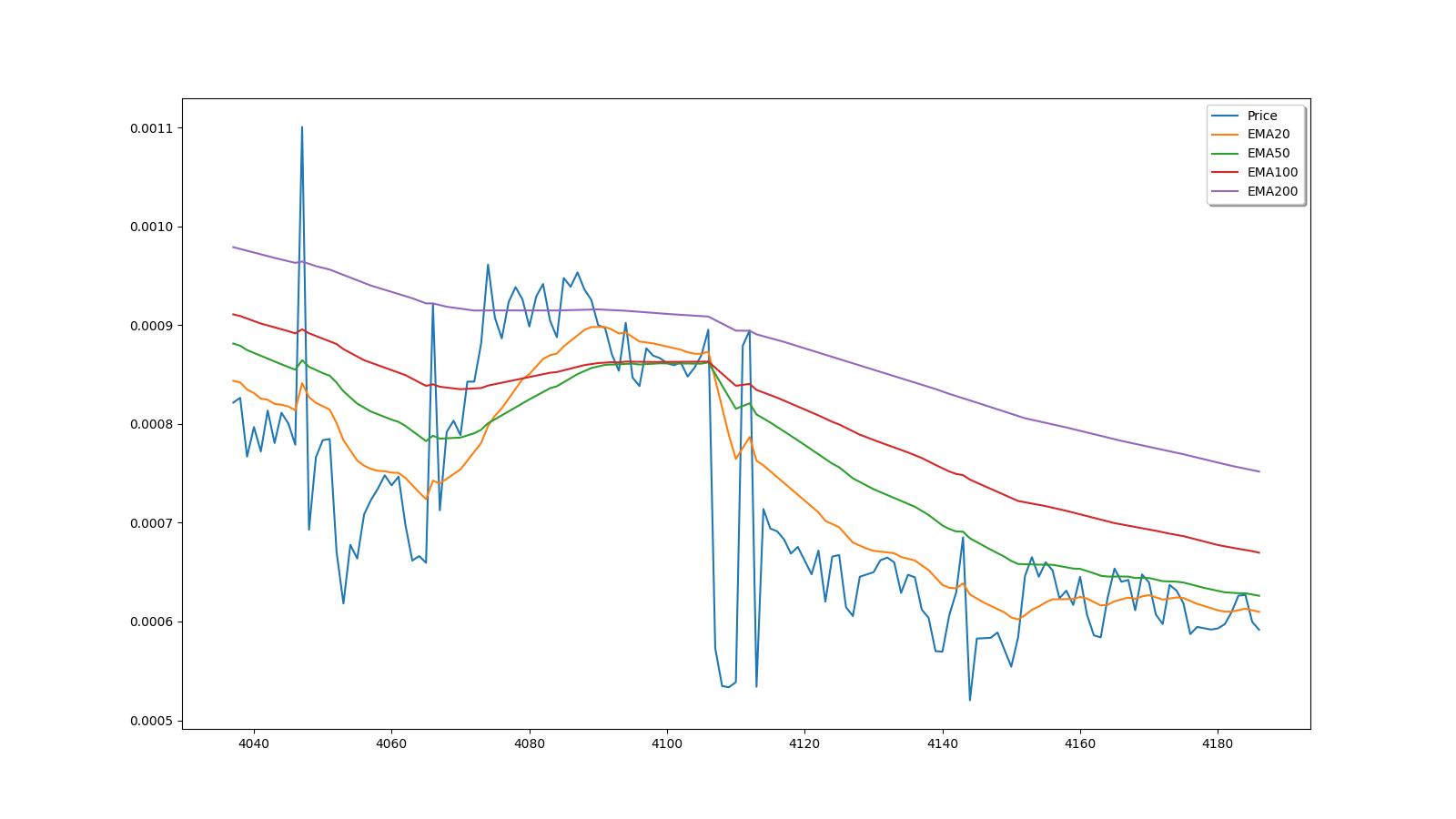 TitCoin Exponential Moving Averages