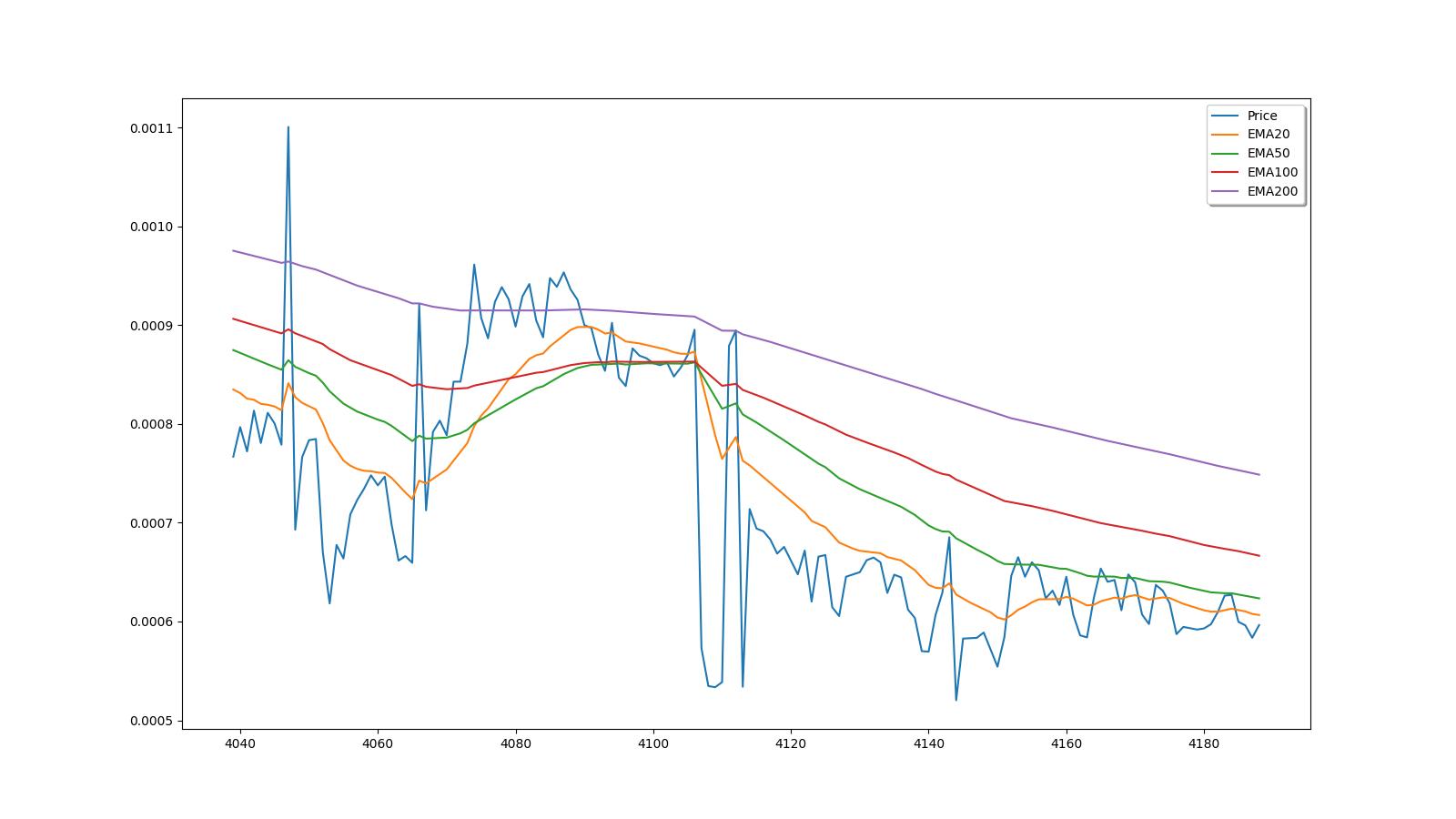 TitCoin Exponential Moving Averages