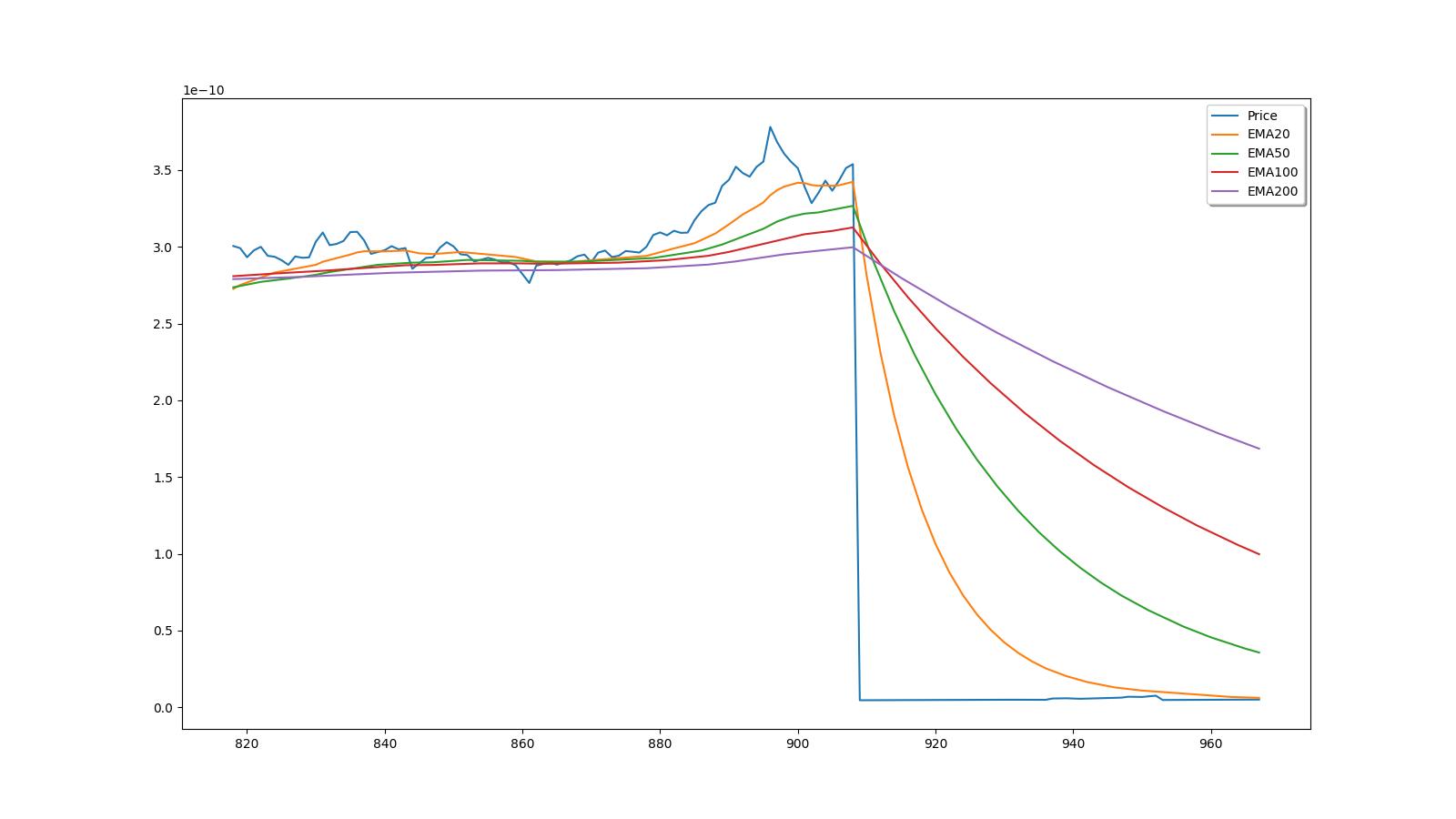 TitsV2 Exponential Moving Averages