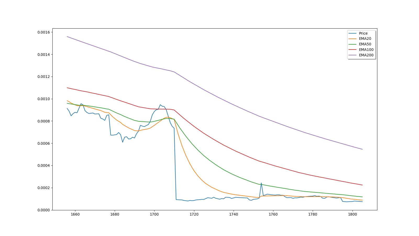 Tixl [NEW] Exponential Moving Averages