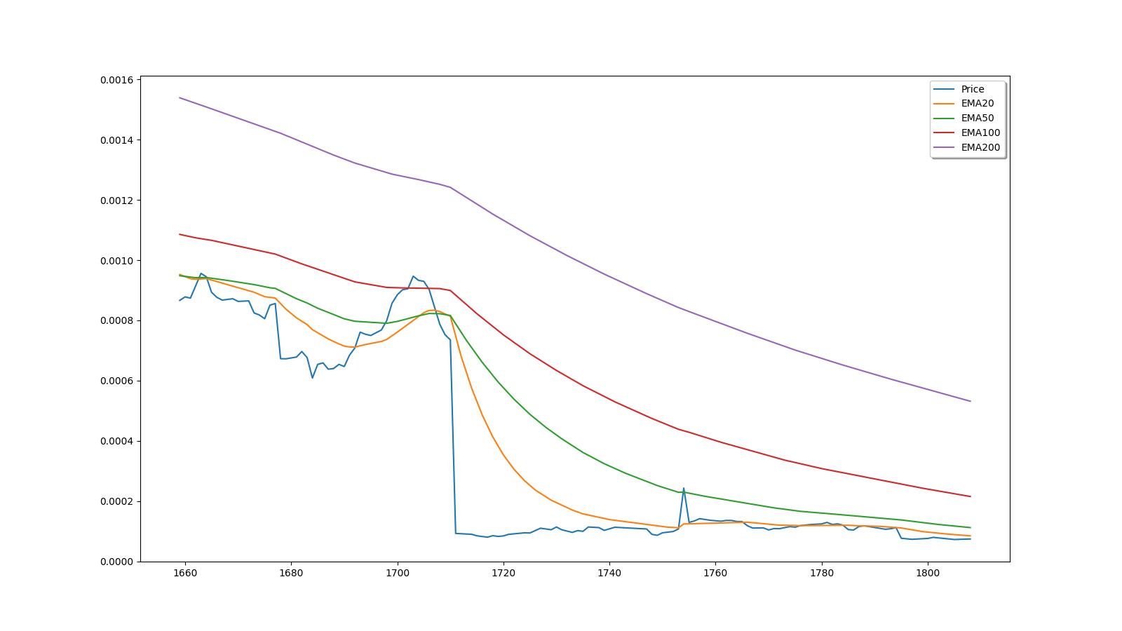 Tixl Exponential Moving Averages