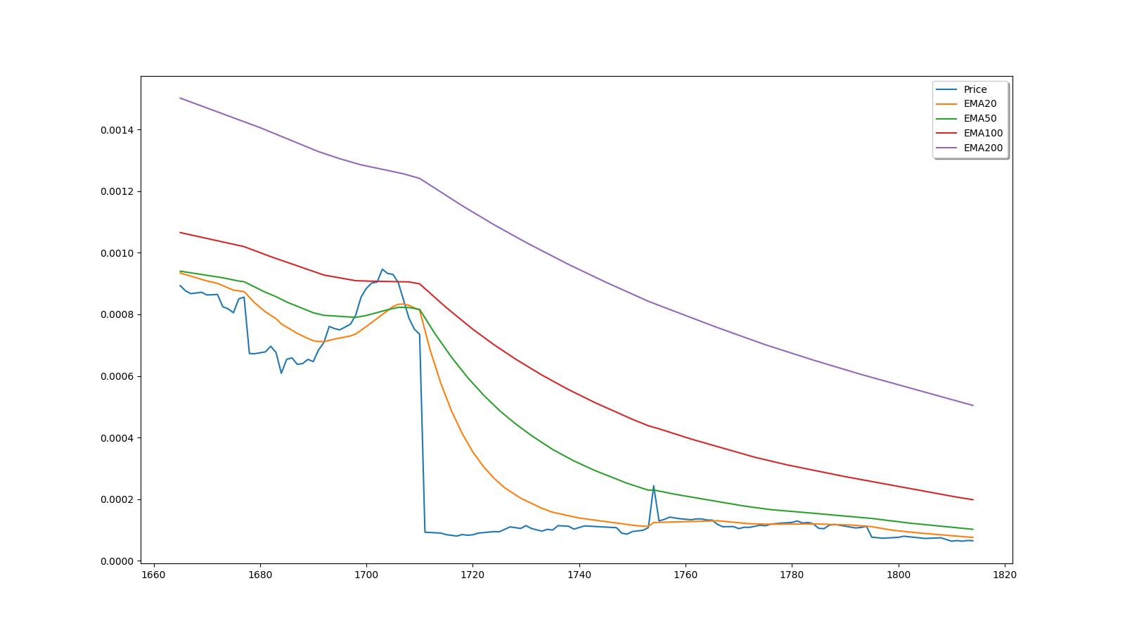 Tixl Exponential Moving Averages