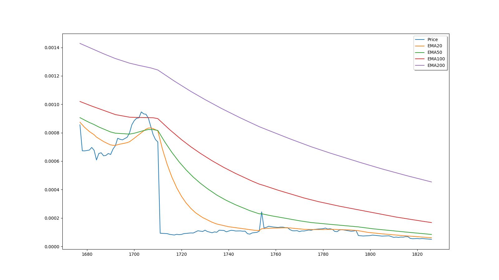 Tixl Exponential Moving Averages