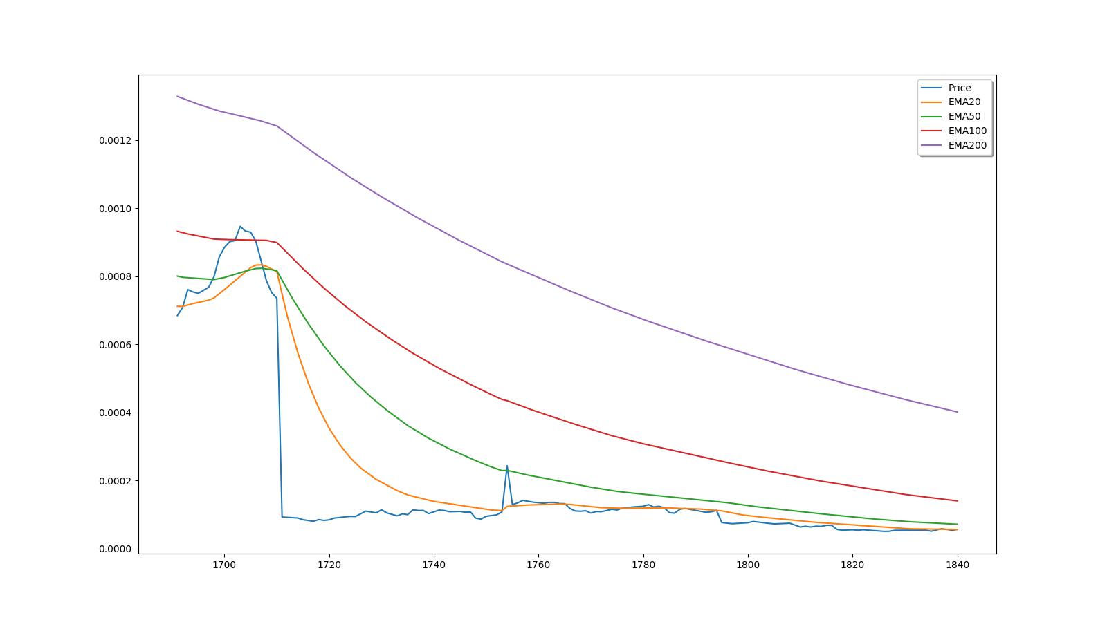 Tixl Exponential Moving Averages
