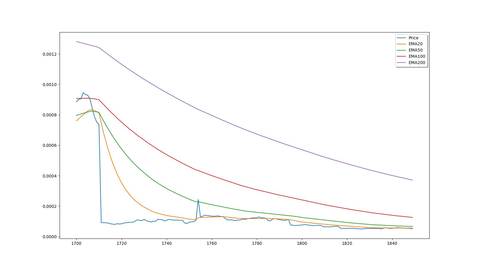 Tixl Exponential Moving Averages