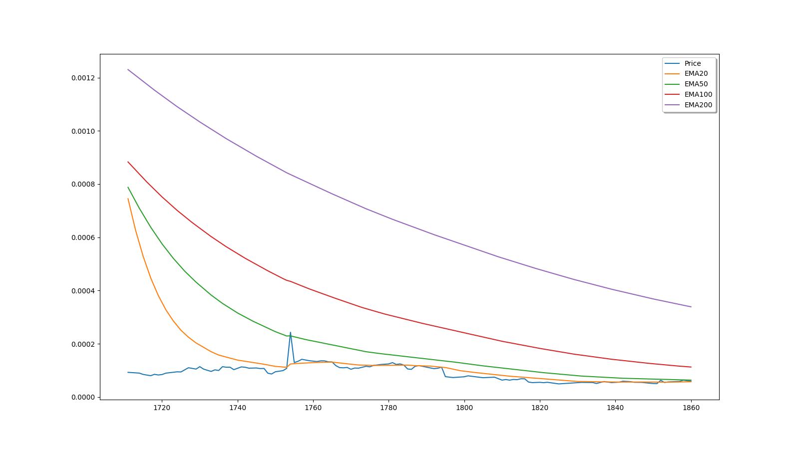 Tixl Exponential Moving Averages