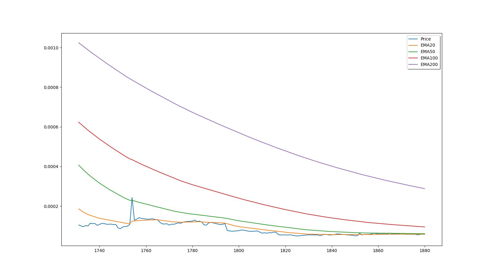 Tixl [NEW] Exponential Moving Averages