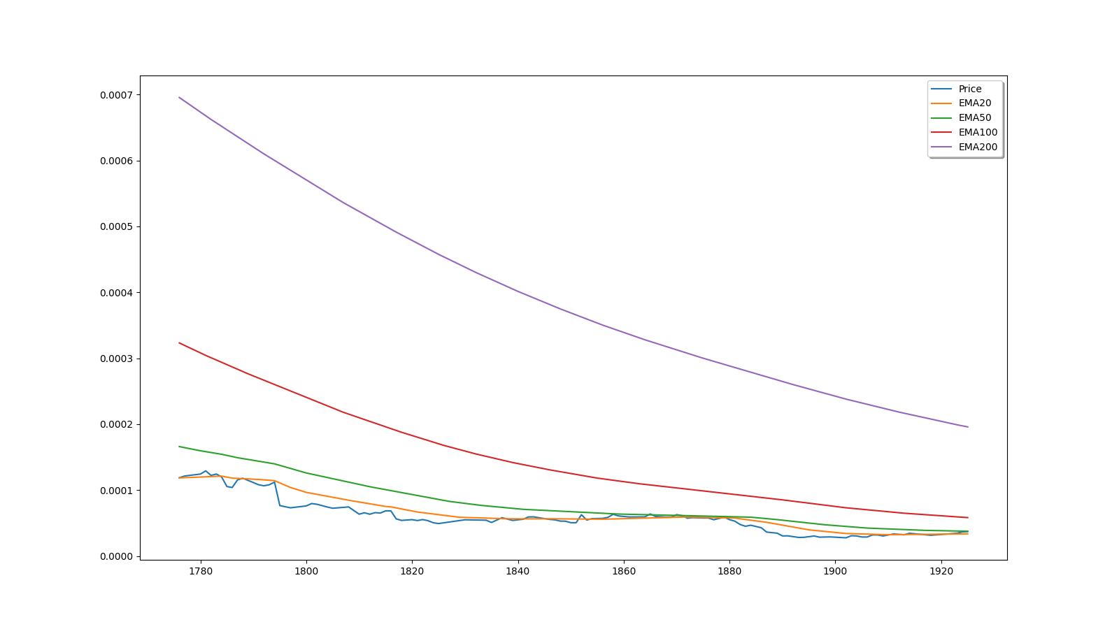Tixl [NEW] Exponential Moving Averages
