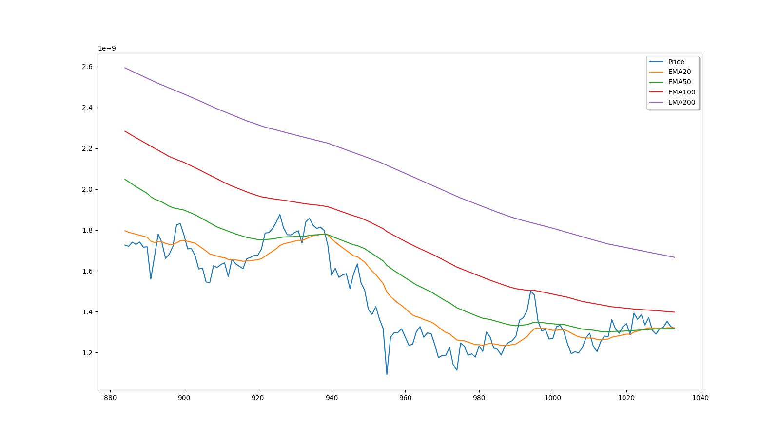 Toad Killer Exponential Moving Averages
