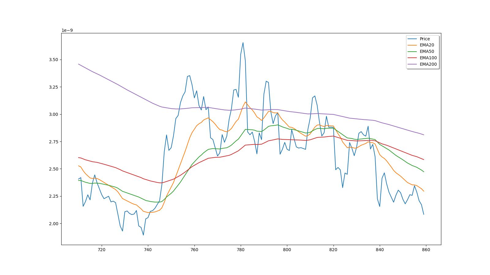 Toad Killer Exponential Moving Averages
