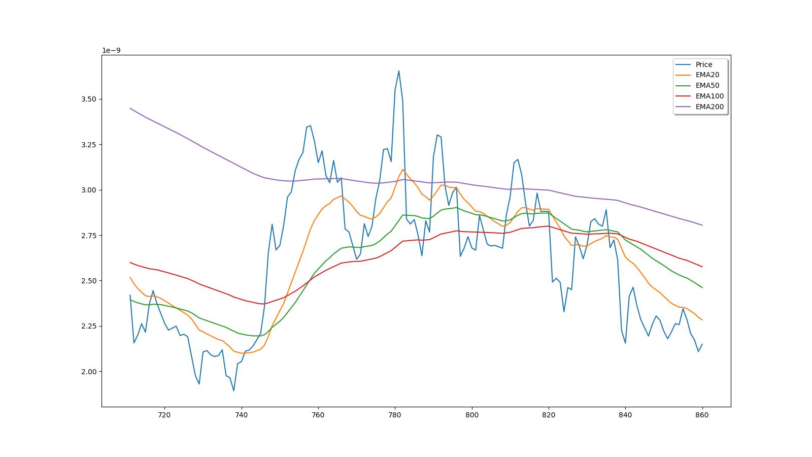 Toad Killer Exponential Moving Averages
