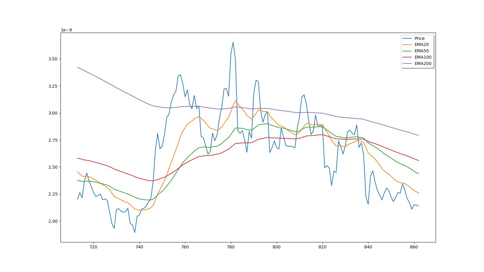 Toad Killer Exponential Moving Averages