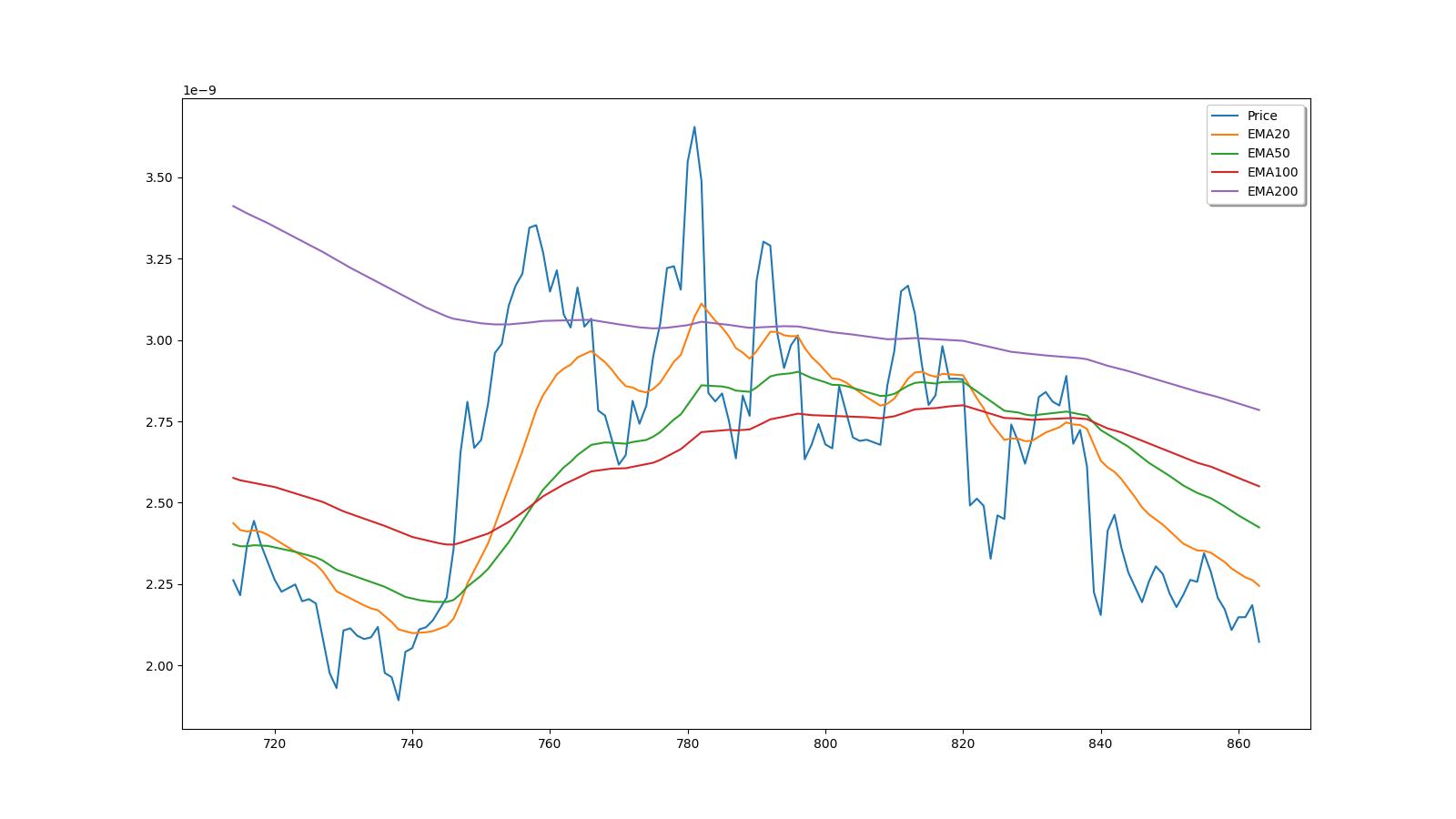 Toad Killer Exponential Moving Averages