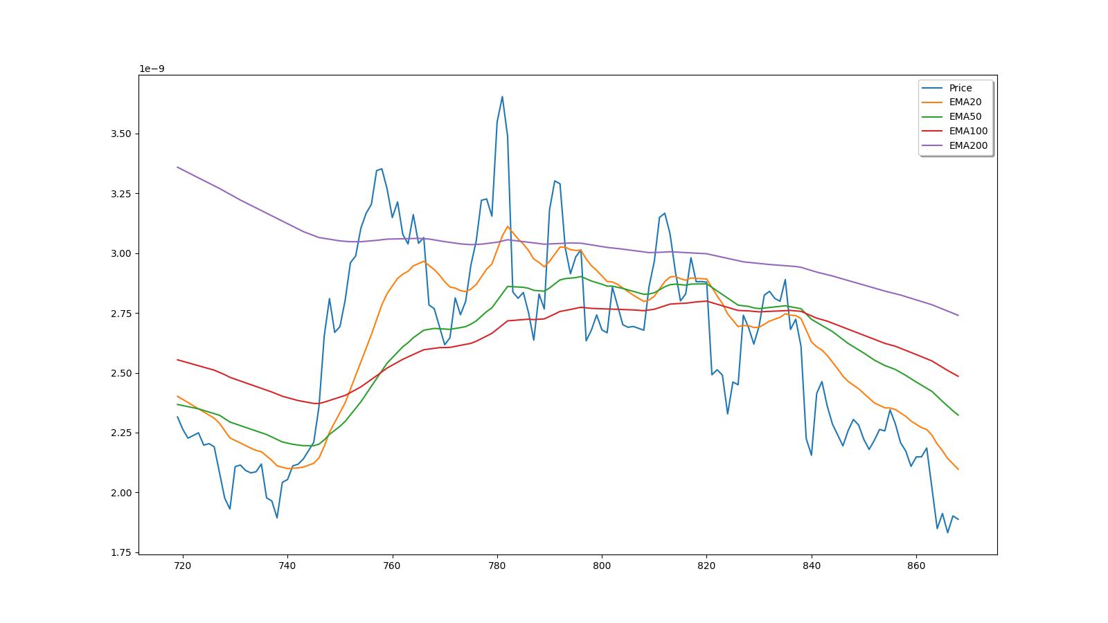Toad Killer Exponential Moving Averages