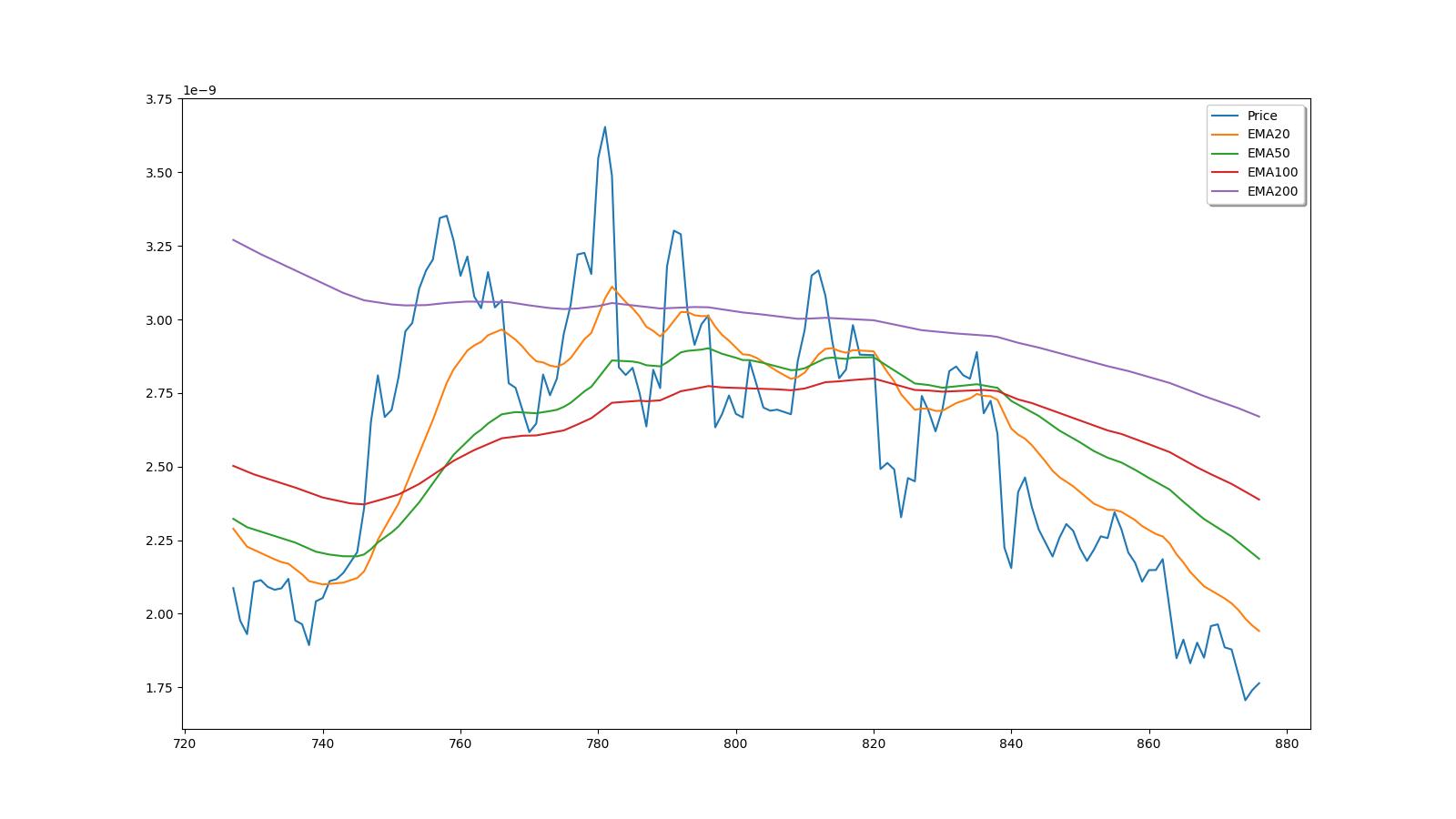 Toad Killer Exponential Moving Averages