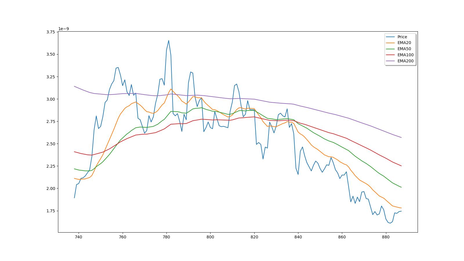 Toad Killer Exponential Moving Averages