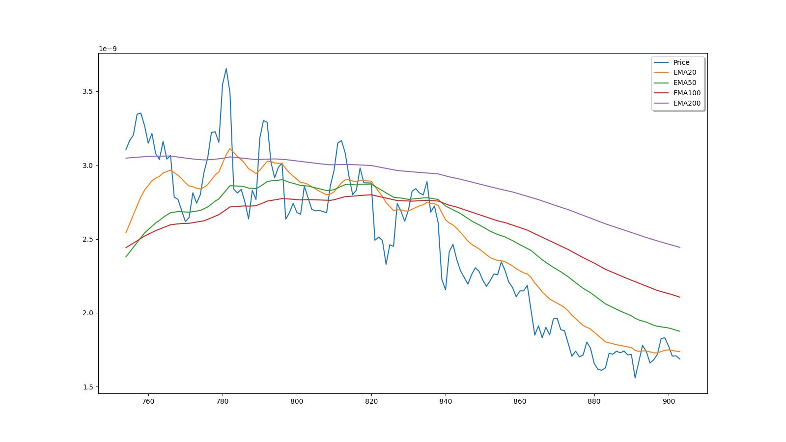 Toad Killer Exponential Moving Averages
