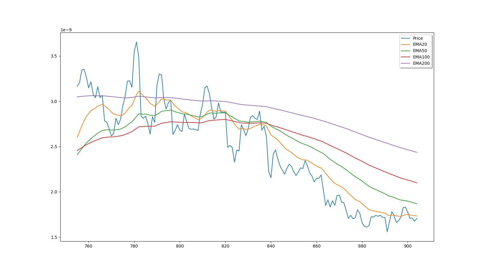 Toad Killer Exponential Moving Averages